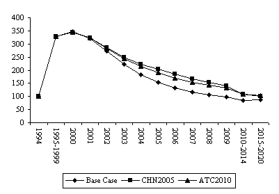 GTAP Models: China's Accession to the WTO: Timing is Everything